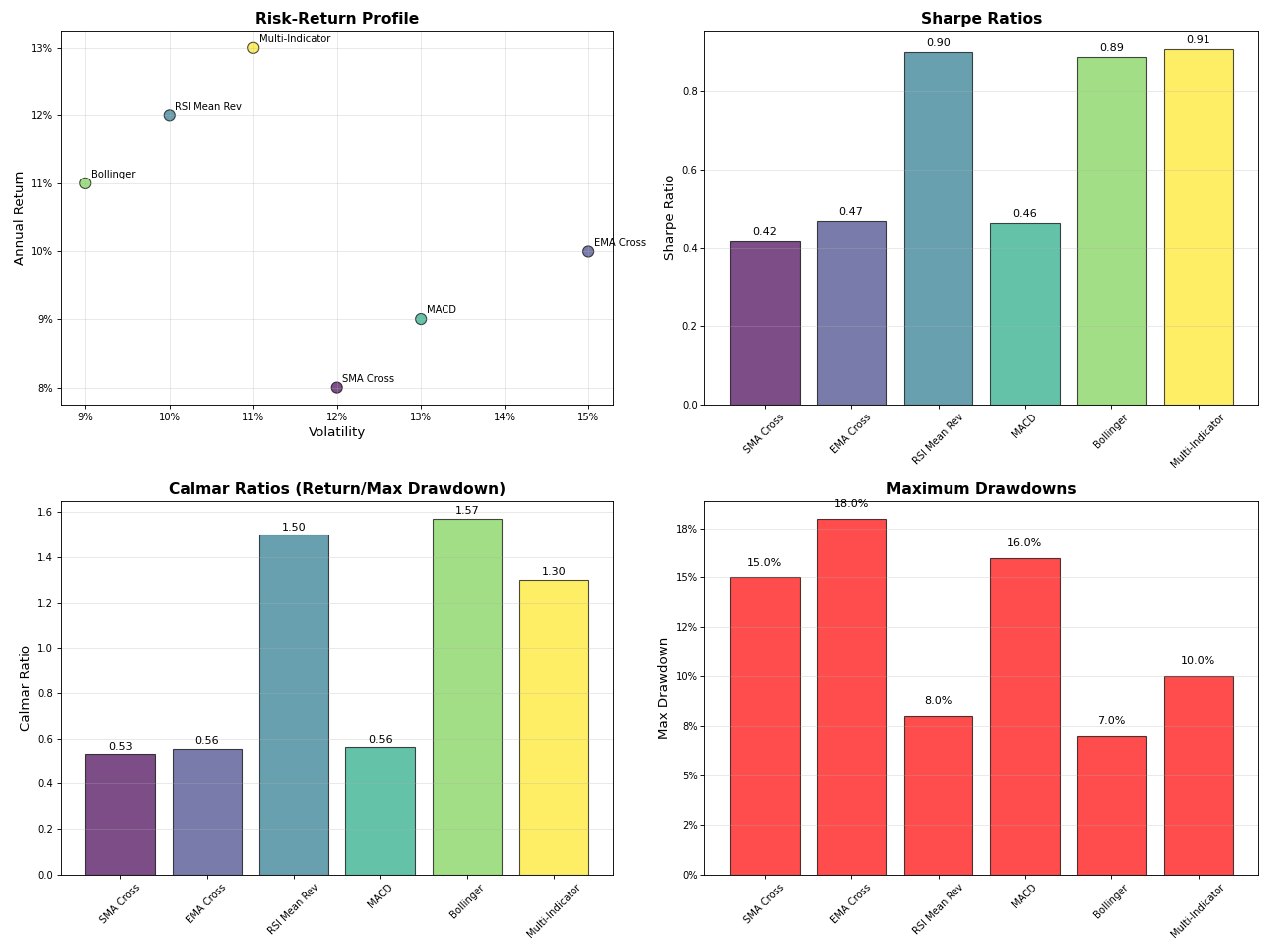 Technical Indicators Comparison — portfolio-lib v1.0.1 Documentation